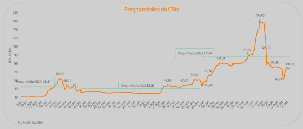 Preços dos Cbios voltam a subir em setembro - Portal RPAnews
